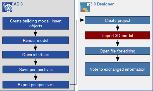 For visualization on control panels - Interface to ELVIS