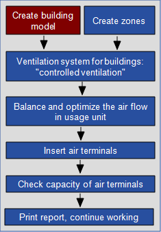 Controlled ventilation system according to DIN 1946-6 - Building model
