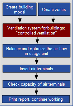 Controlled ventilation system according to DIN 1946-6 - Start calculation